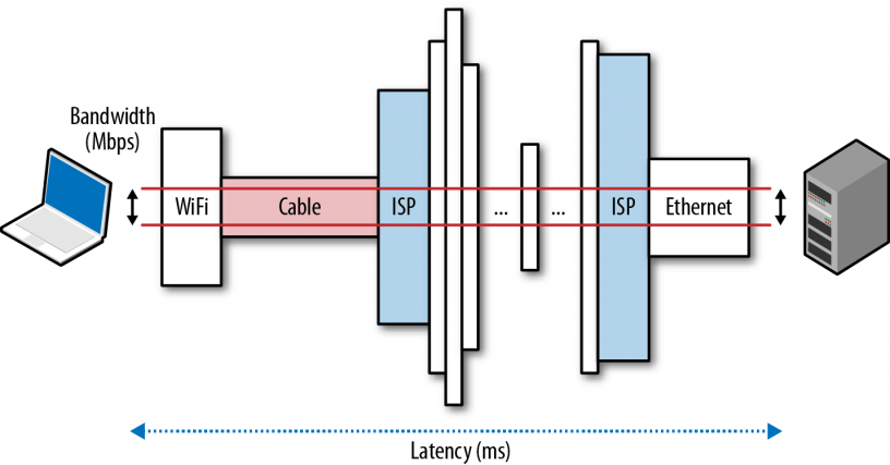網路的延遲（Latency）與頻寬（Bandwidth）是什麼？ – G. T. Wang