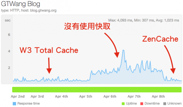 ZenCache：加速 WordPress 網站載入速度的快取 Plugin – G. T. Wang