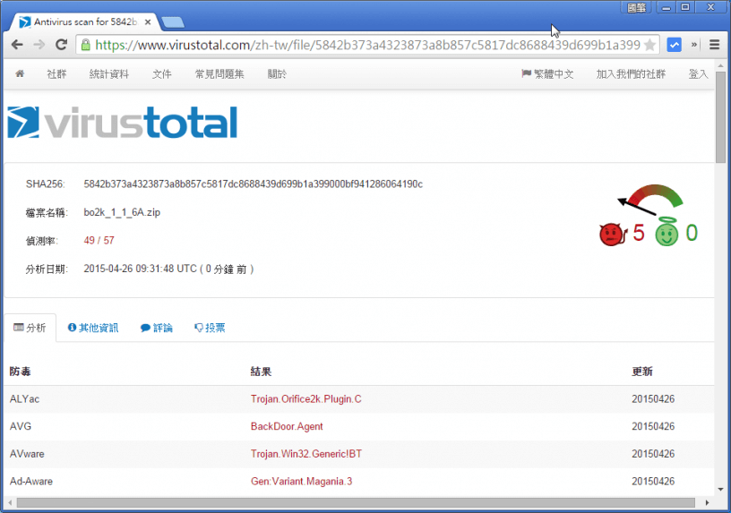 VirusTotal 免費線上掃毒服務，分析可疑檔案與網址 – G. T. Wang