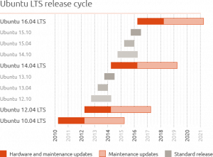 檢查自己的 Ubuntu Linux 系統是否還在官方維護期之內 – G. T. Wang