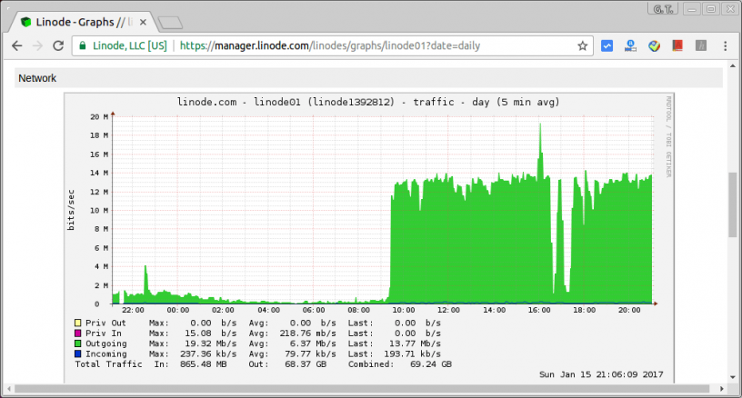 Linode 網頁伺服器遭受攻擊紀錄，用 CloudFlare 快取解決 – G. T. Wang
