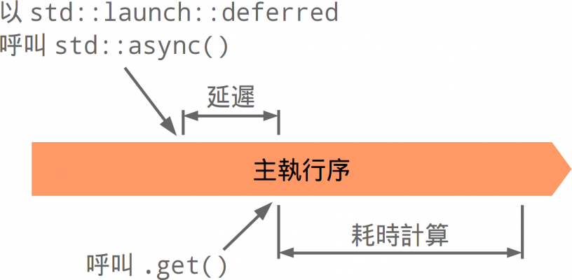C++ 使用 Async 非同步函數開發平行化計算程式教學 – G. T. Wang
