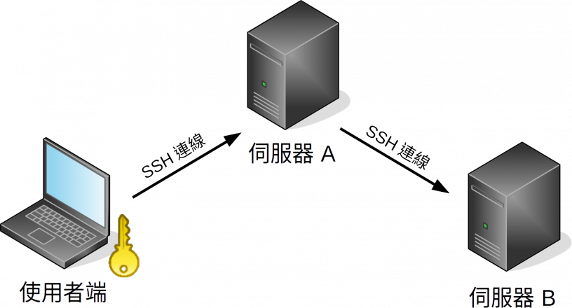 SSH 免除重複輸入金鑰密碼教學：SSH Agent 與 Forwarding – G. T. Wang