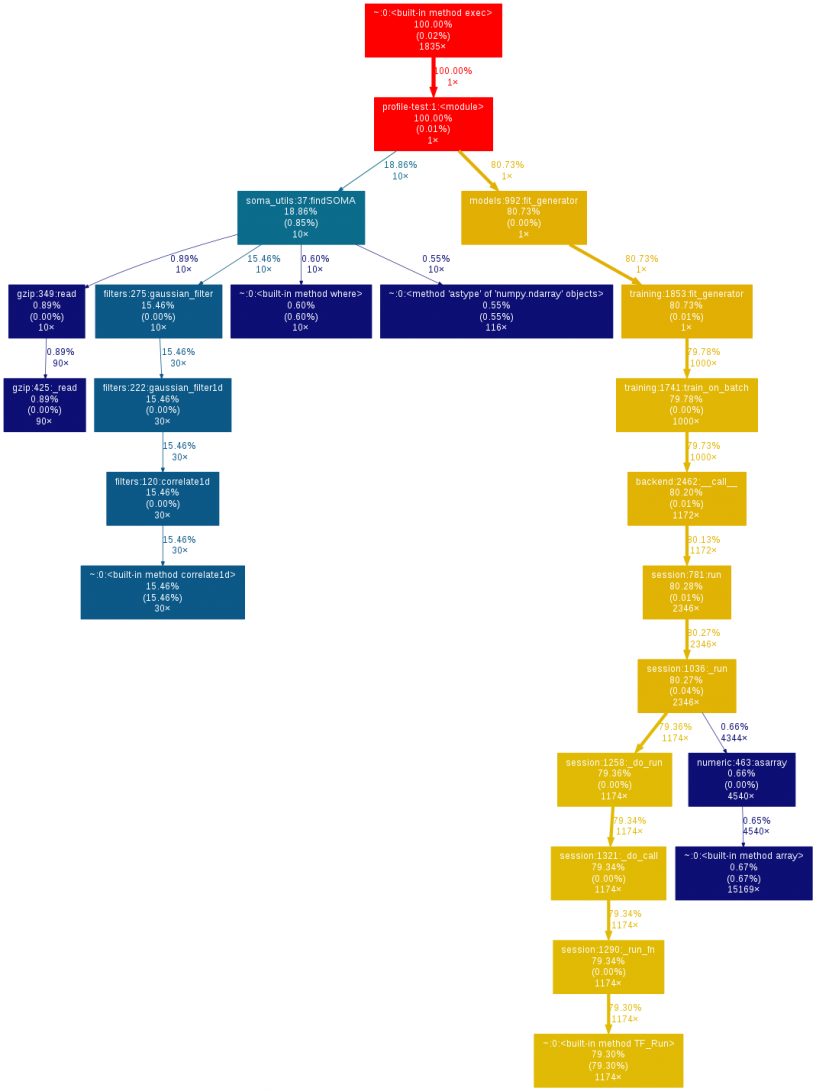 Python 用 cProfile 測量程式效能瓶頸與 gprof2dot 視覺化分析教學 – G. T. Wang