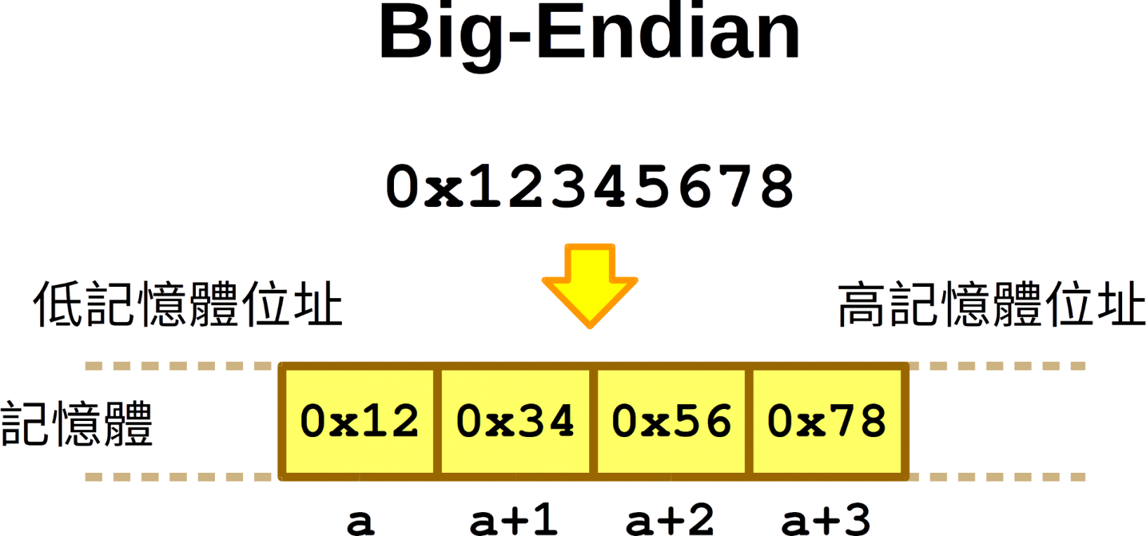 Big-Endian 與 Little-Endian 的差異與判斷程式碼 – G. T. Wang Big-Endian 與 Little-Endian 的差異與判斷程式碼 – G. T. Wang