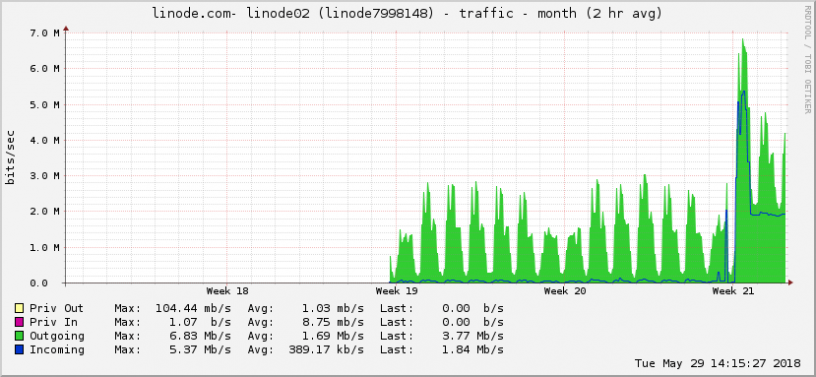 Linode 網頁伺服器遭受封包洪流 Ping Flood 攻擊紀錄 – G. T. Wang