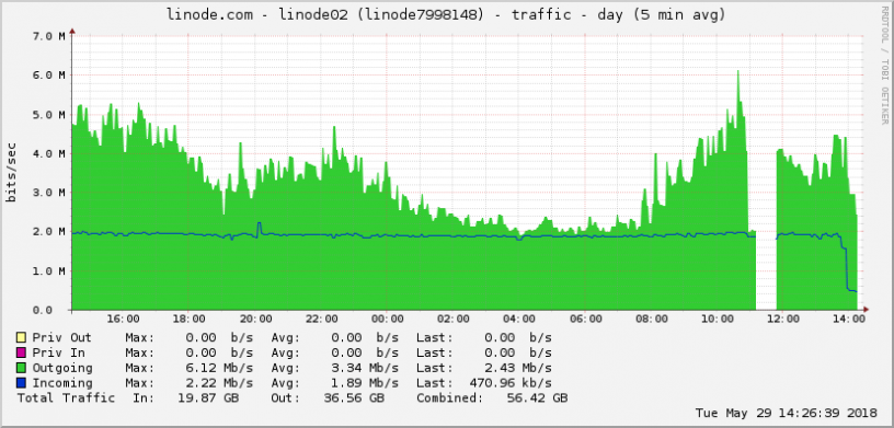 Linode 網頁伺服器遭受封包洪流 Ping Flood 攻擊紀錄 – G. T. Wang